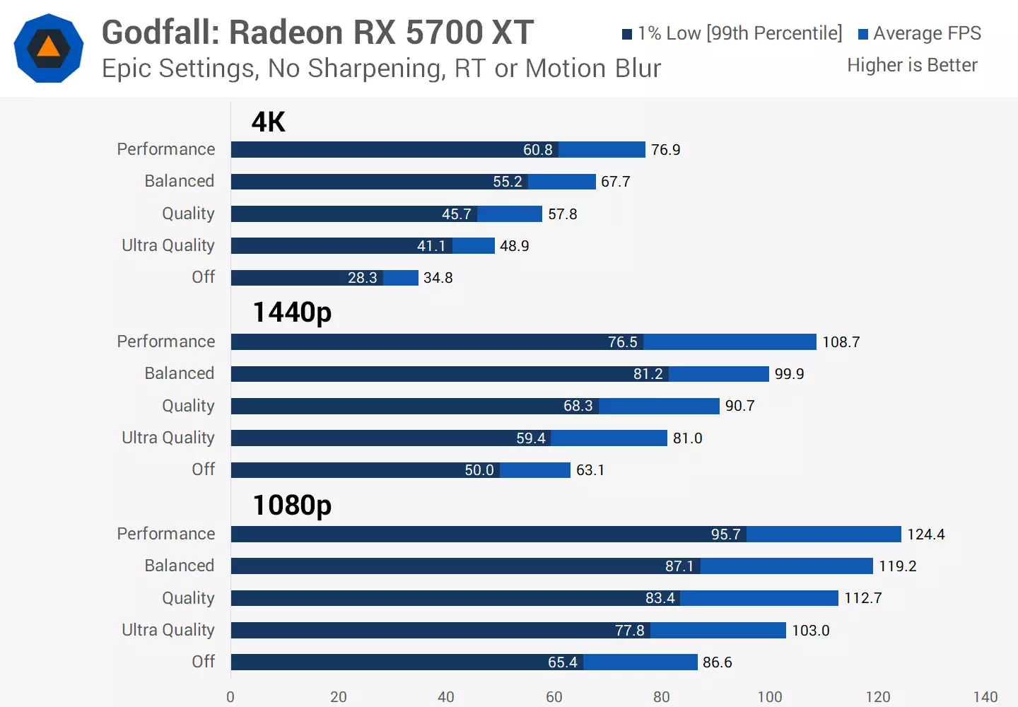 AMD FidelityFX सुपर रिजोलुसन (FSR) को परीक्षण गर्दै: यो कसरी Nvidia को DLSS सँग तुलना गर्छ? 127120_9