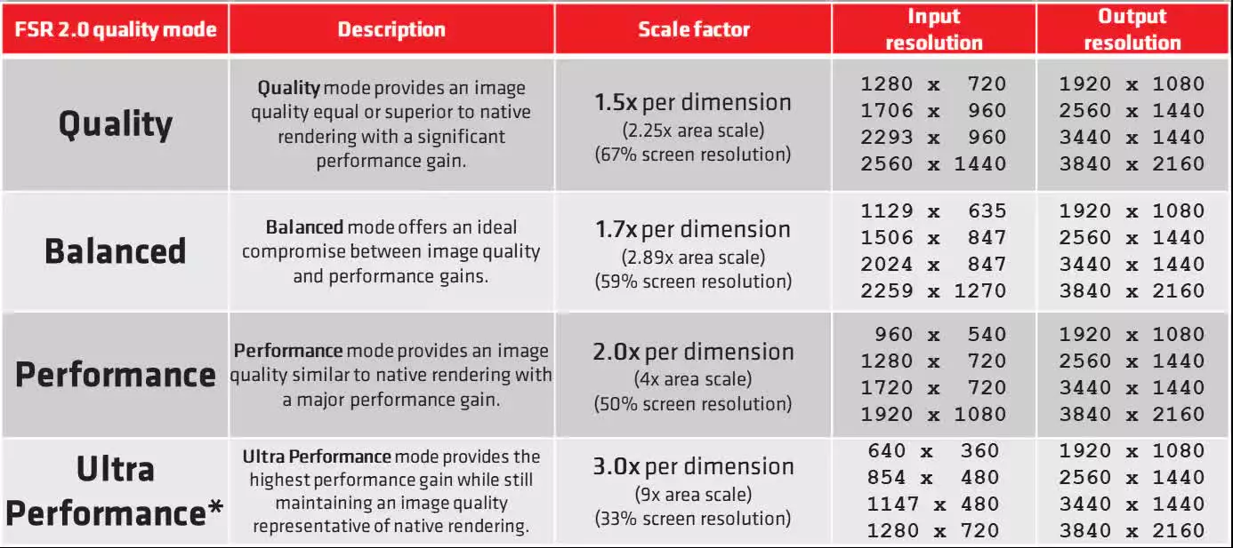 AMD ले थप FSR 2.0 टेक विवरणहरू प्रकट गर्दछ: Nvidia कार्डहरू र Xbox मा आउँदैछ 12797_4