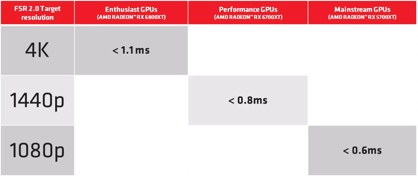 AMD ଅଧିକ FSR 2.0 ବ tech ଷୟିକ ବିବରଣୀ ପ୍ରକାଶ କରେ: Nvidia କାର୍ଡ ଏବଂ Xbox କୁ ଆସିବା | 12797_5