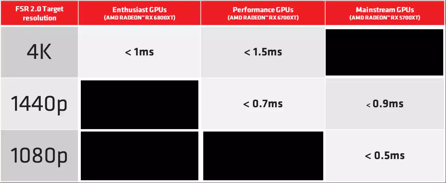 AMD ଅଧିକ FSR 2.0 ବ tech ଷୟିକ ବିବରଣୀ ପ୍ରକାଶ କରେ: Nvidia କାର୍ଡ ଏବଂ Xbox କୁ ଆସିବା | 12797_6