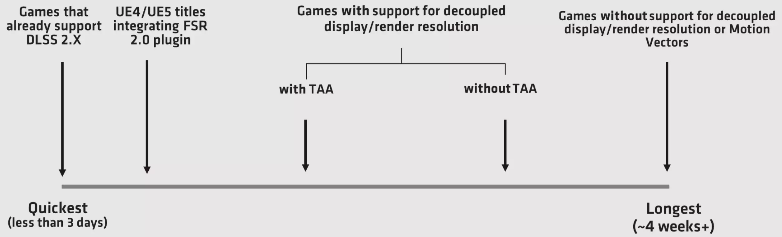 AMD otkriva više tehničkih detalja FSR 2.0: dolazi na Nvidia kartice i Xbox 12797_7