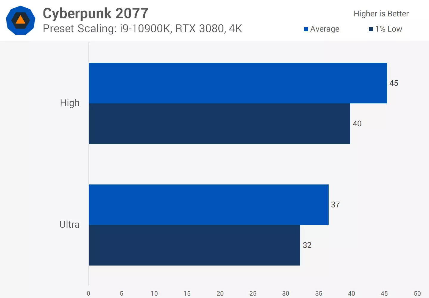 Ultra vs. High iestatījumi datorspēlēs 127_19