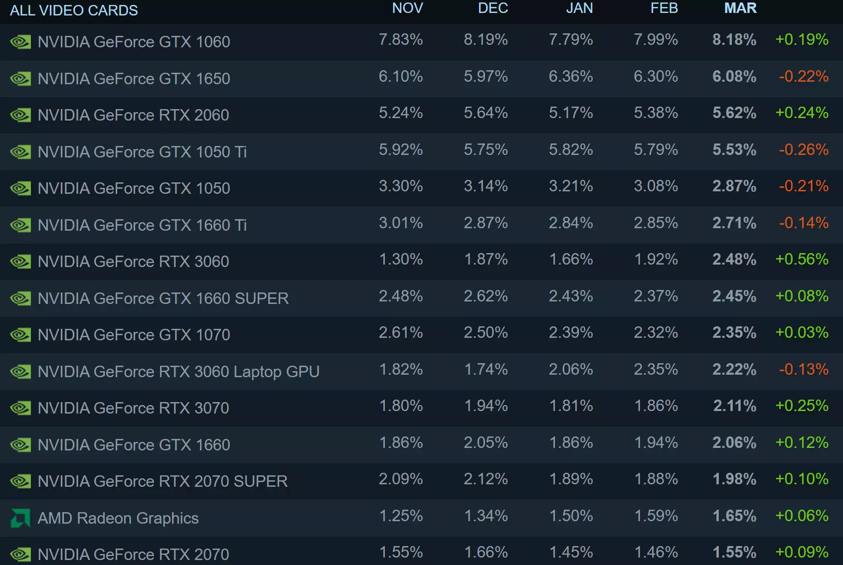 Martxoko Steam inkesta: RTX 3000 serierako oraindik errendimendu onena, AMD CPUek bigarren hilabetez jarraian galtzen dute. 1301_2