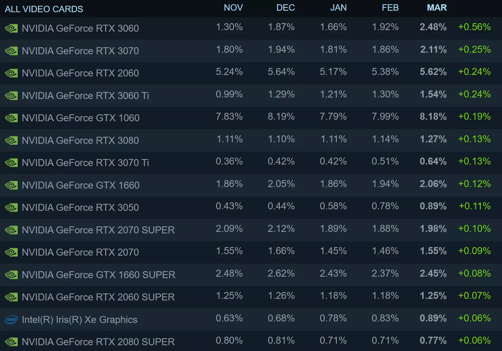 Martxoko Steam inkesta: RTX 3000 serierako oraindik errendimendu onena, AMD CPUek bigarren hilabetez jarraian galtzen dute. 1301_3