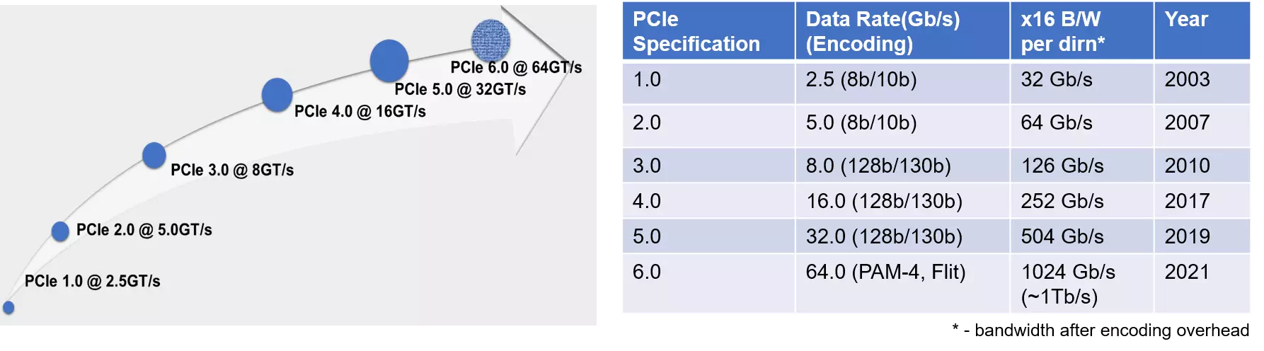 Ny famaritana farany an'ny PCIe 6.0 dia tonga miaraka amin'ny bandwidth 256 GB / s 13143_1