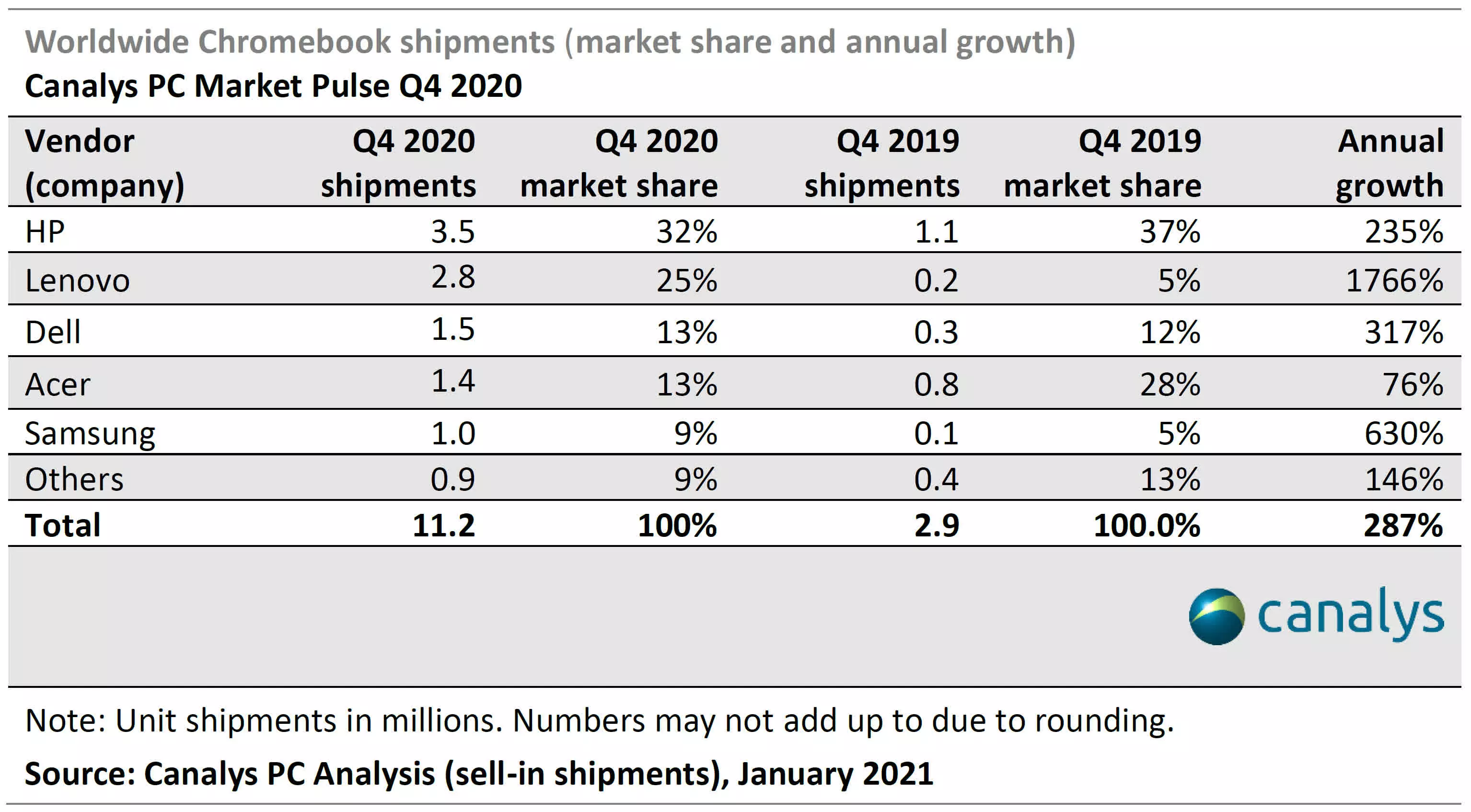 Tháinig ardú mór ar an éileamh ar Chromebook in 2020 de bharr na paindéime 14259_1