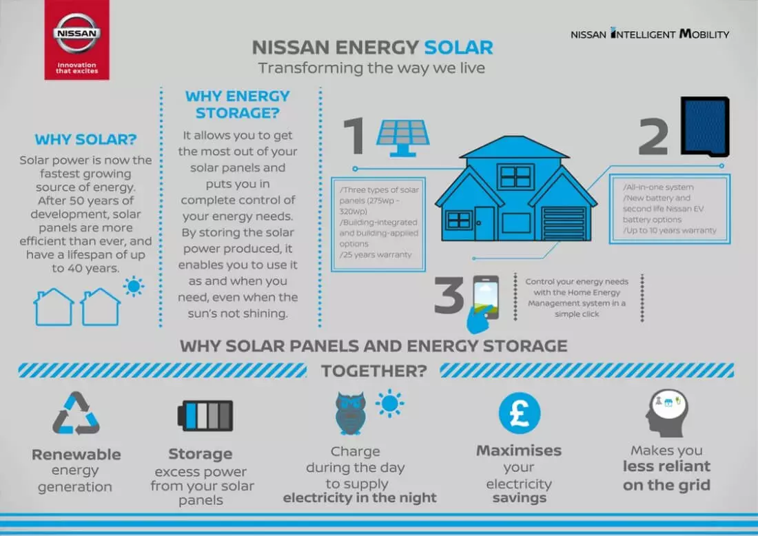 Nissan celas Tesla per sia nova tut-en-unu sunenergia sistemo por britaj hejmoj 14310_1