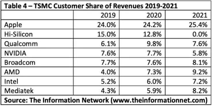 TSMC menaikkan harga cipnya sebanyak 3% untuk Apple manakala yang lain menghadapi kenaikan 20%. 14927_1