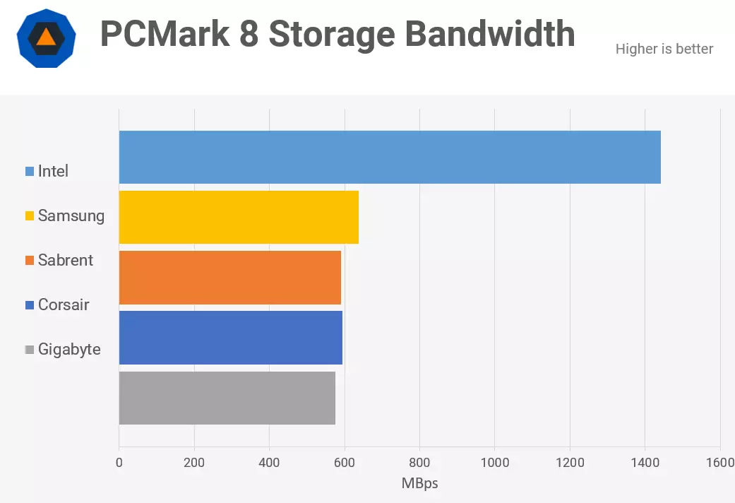 PCIe 4.0 vs. PCIe 3.0 SSDs Benchmarked 150657_10