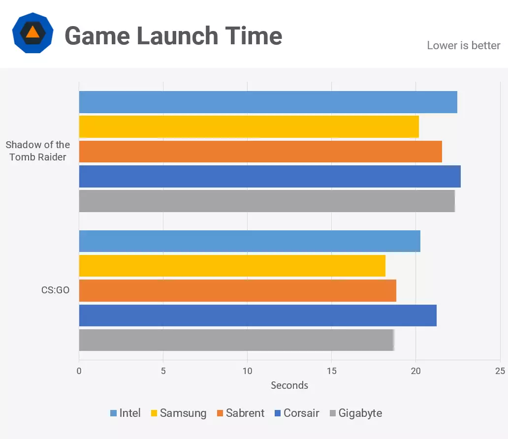 SSD PCIe 4.0 rispetto a PCIe 3.0 con benchmark 150657_12