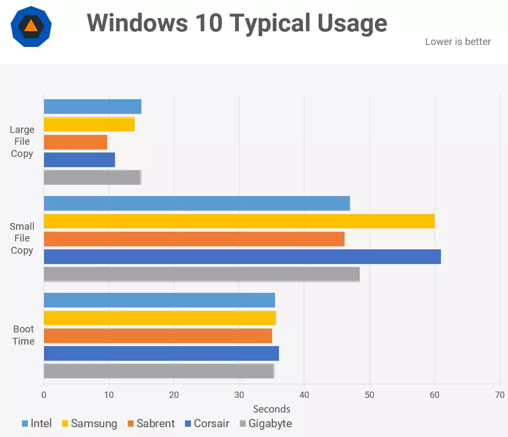 PCIe 4.0 vs. PCIe 3.0 SSDs بنچمارک شوي 150657_13