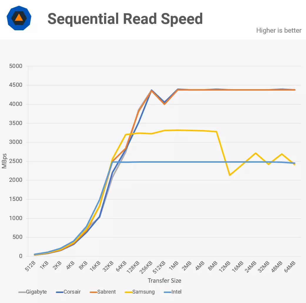 SSD PCIe 4.0 frente a PCIe 3.0 comparados 150657_6