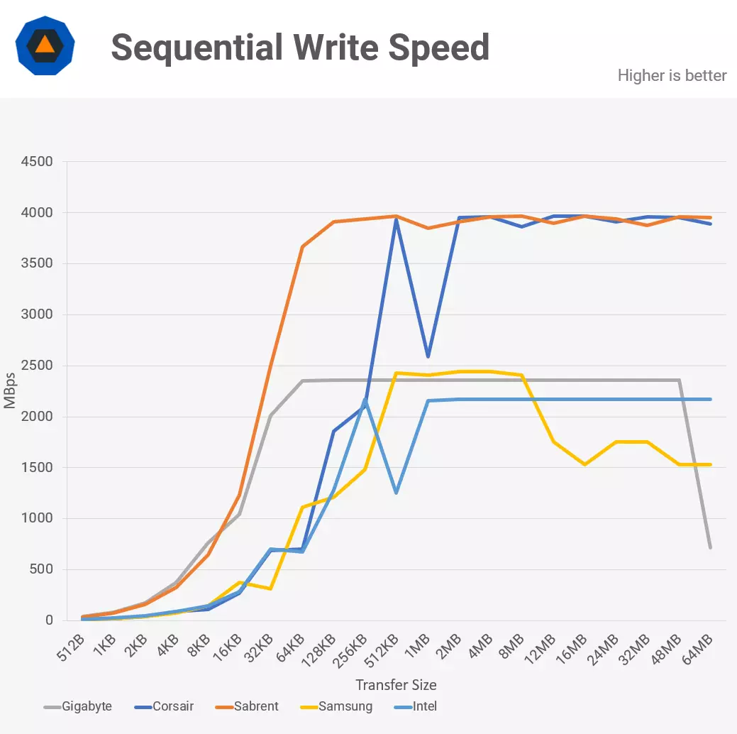 Benchmarking von PCIe 4.0 vs. PCIe 3.0 SSDs 150657_7