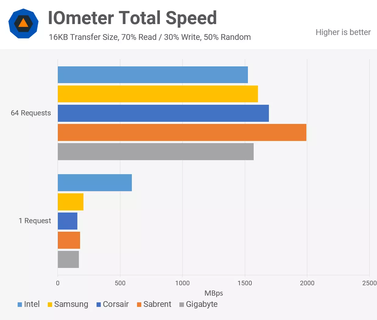 SSD PCIe 4.0 frente a PCIe 3.0 comparados 150657_8