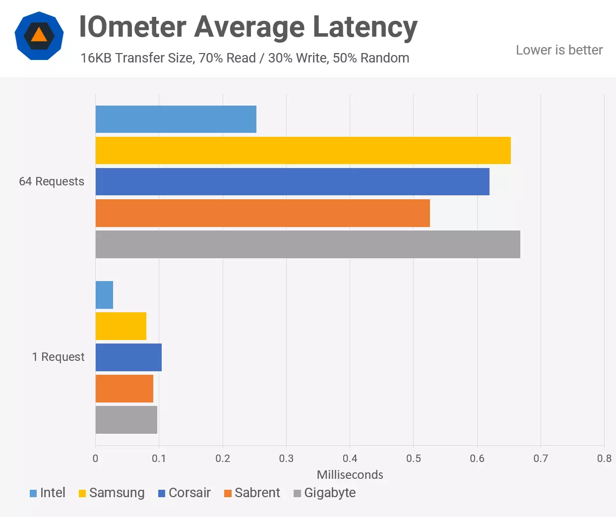 PCIe 4.0 與 PCIe 3.0 SSD 基準測試 150657_9