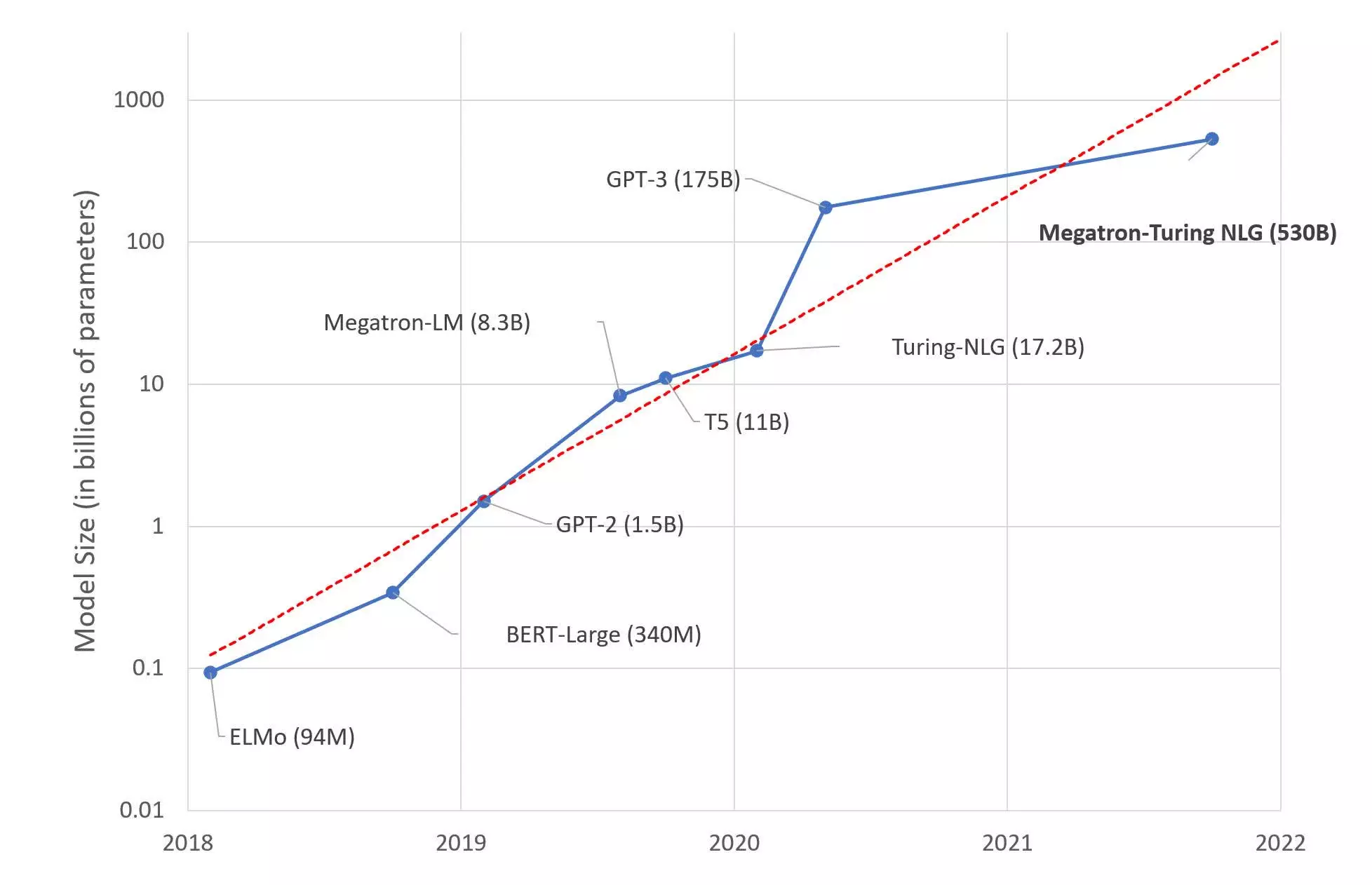 A Microsoft és az Nvidia megalkotta a világ eddigi legnagyobb, legerősebb nyelvi modelljét, de még mindig elfogult 15188_1