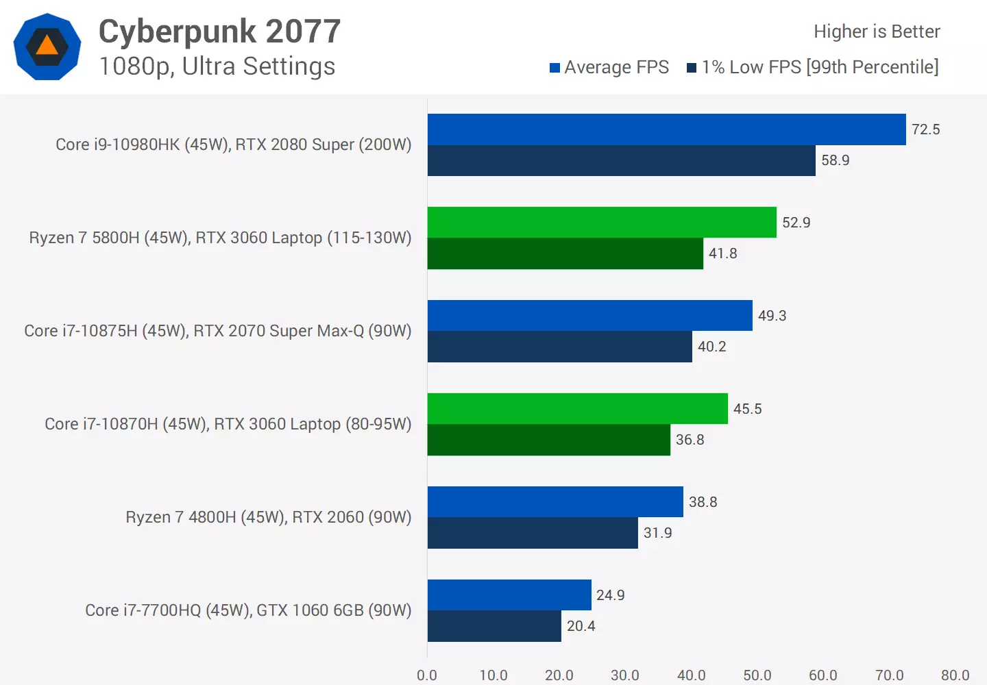 Nvidia GeForce RTX 3060 Laptop GPU Revizio 1525_14