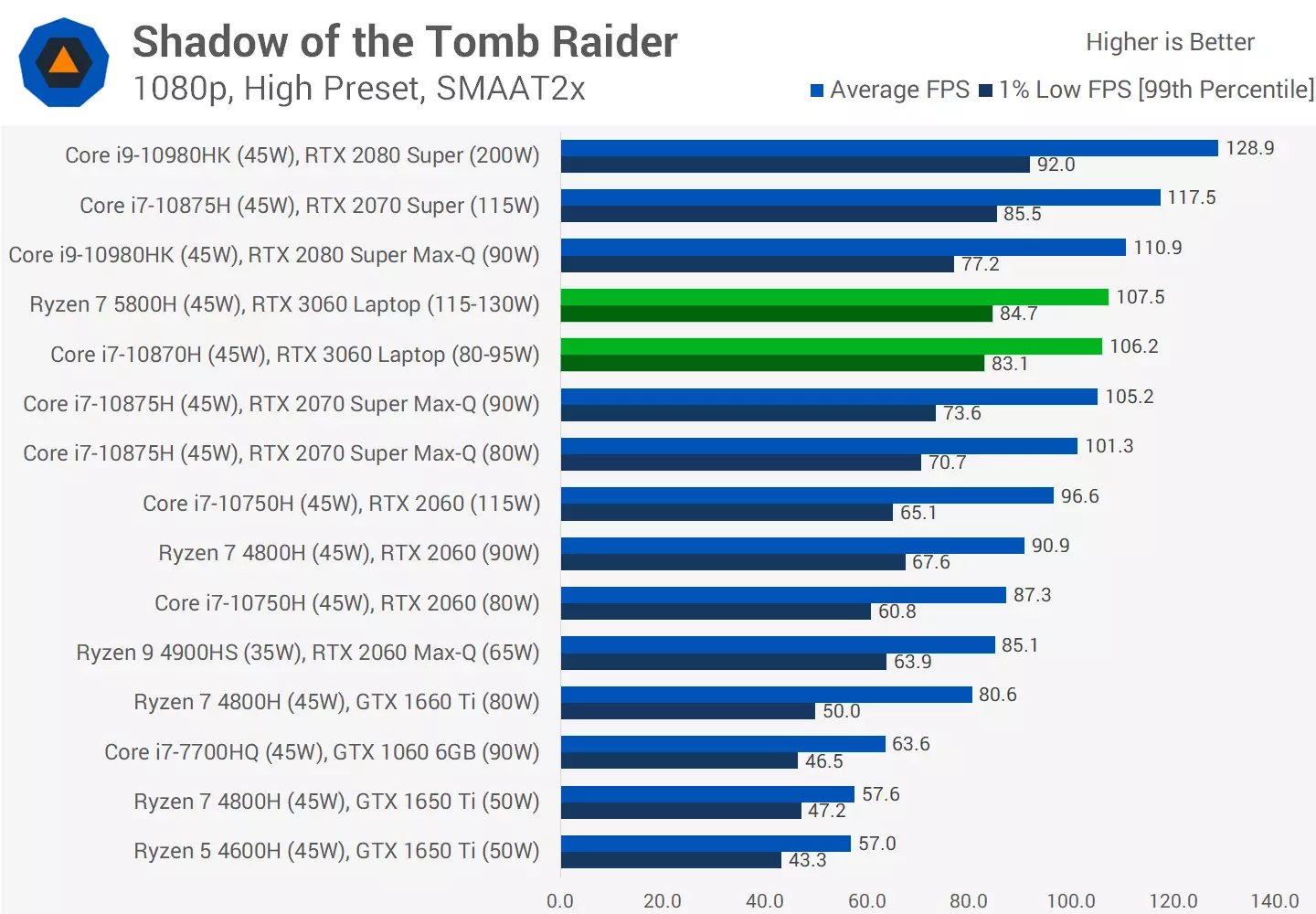 Nvidia GeForce RTX 3060 Laptop GPU Revizio 1525_7