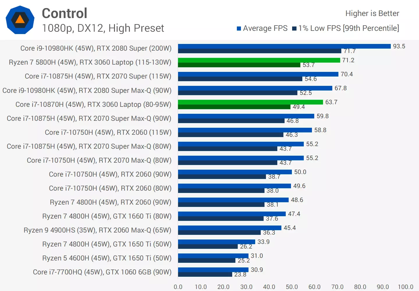 Nvidia GeForce RTX 3060 Laptop GPU Revizio 1525_9