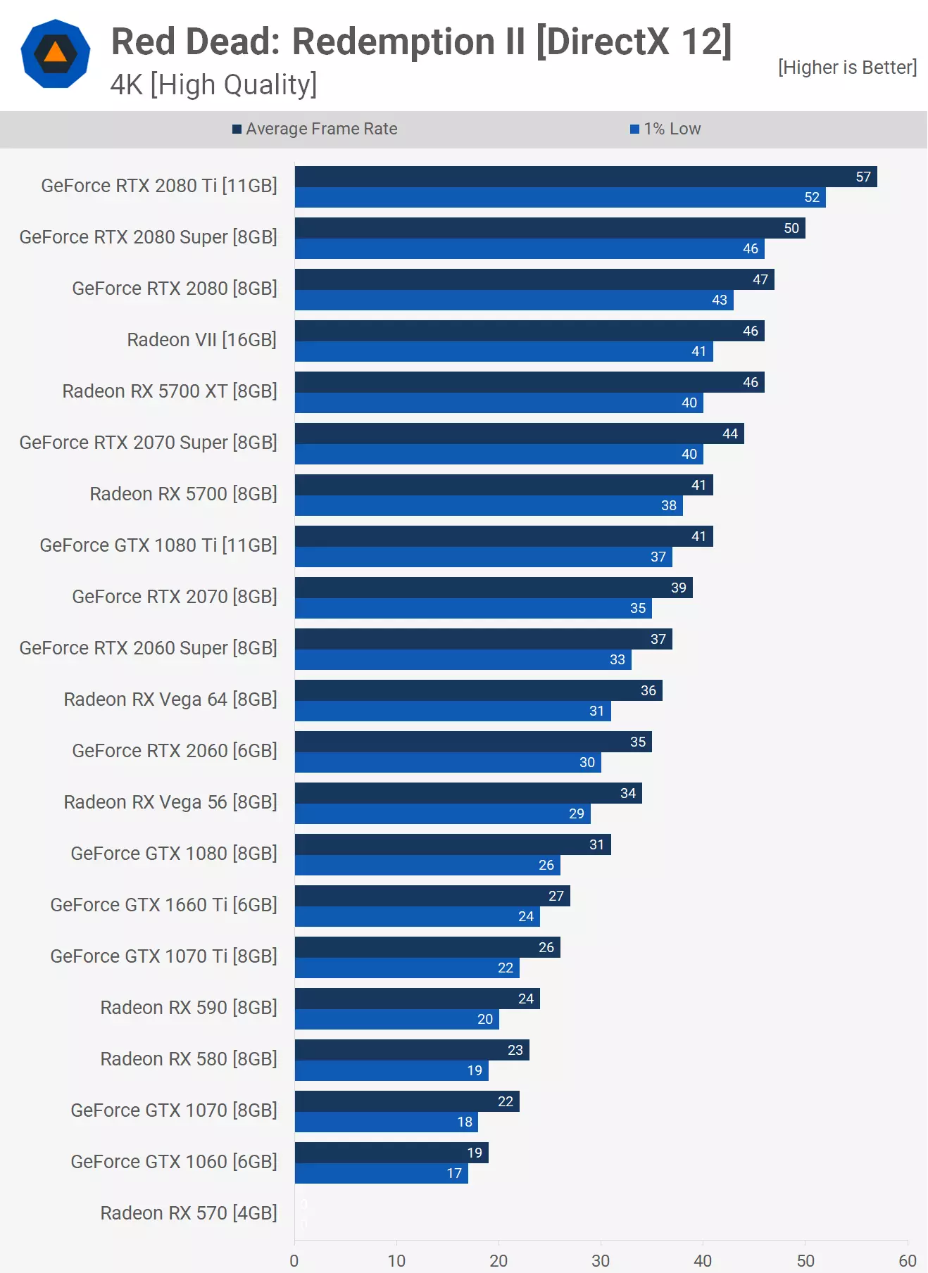 Red Dead mgbapụta 2 PC Graphics Benchmark 1527_5