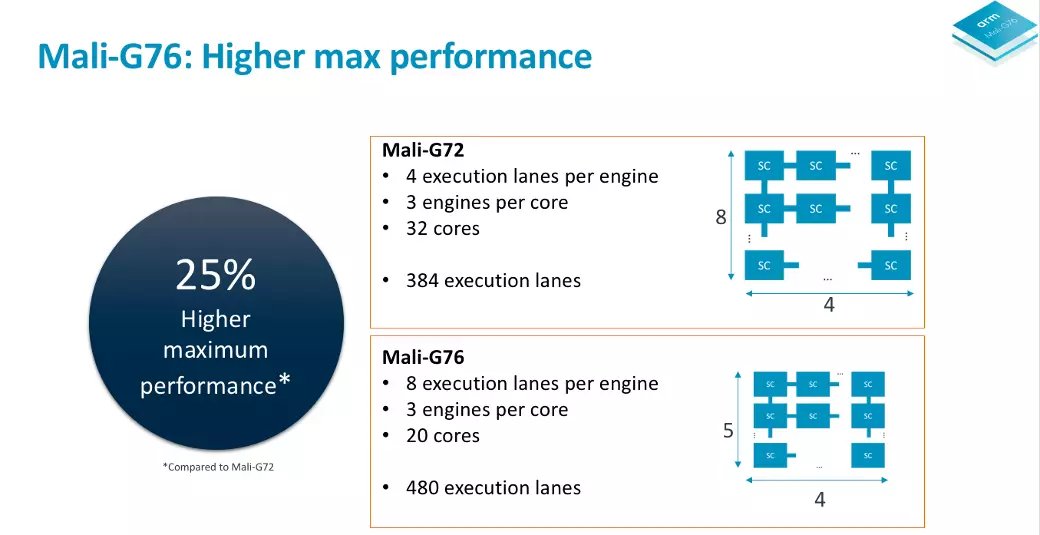 ARM ดูเหมือนจะท้าทาย Intel ในตลาดแล็ปท็อปด้วยชิป Cortex-A76 159140_5