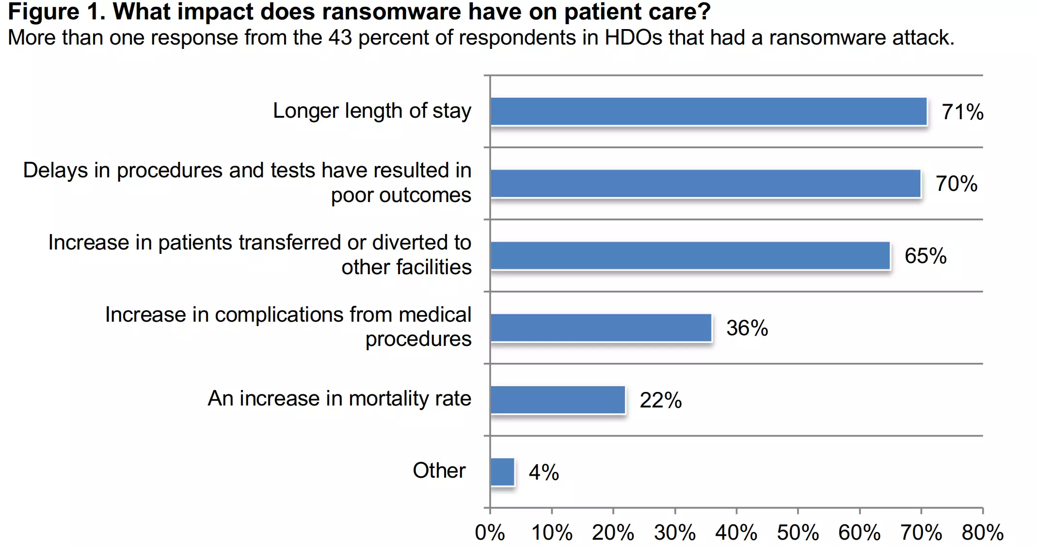 Ataques de ransomware em hospitais afetam pacientes com estadias mais longas, atrasos nos testes e aumento de mortes 16877_1