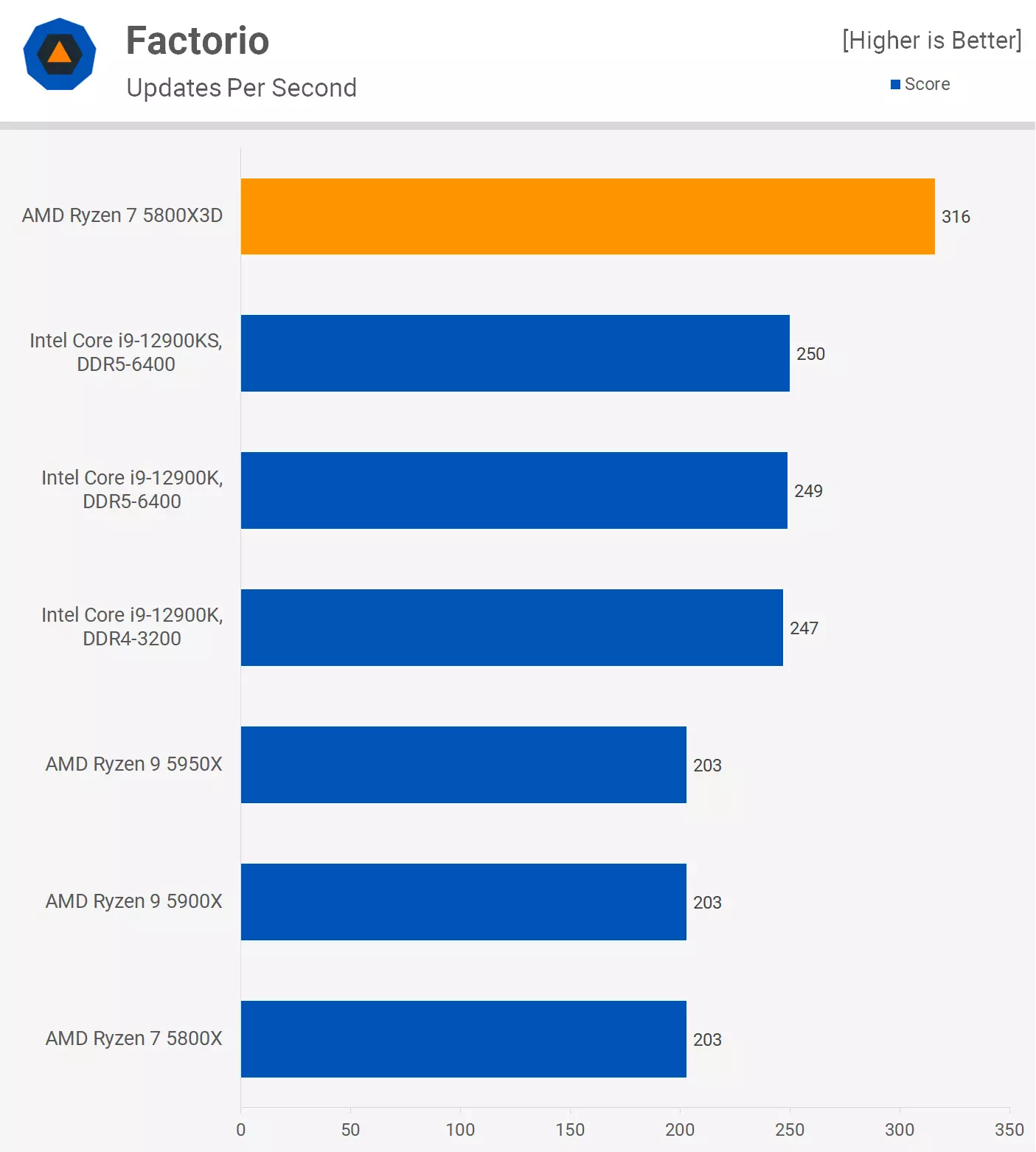 AMD Ryzen 7 5800X3D Bewäertung: Gaming-Éischt CPU 169293_10