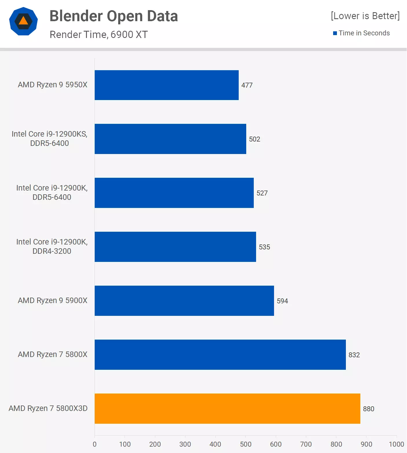 AMD Ryzen 7 5800X3D anmeldelse: Gaming-første CPU 169293_11