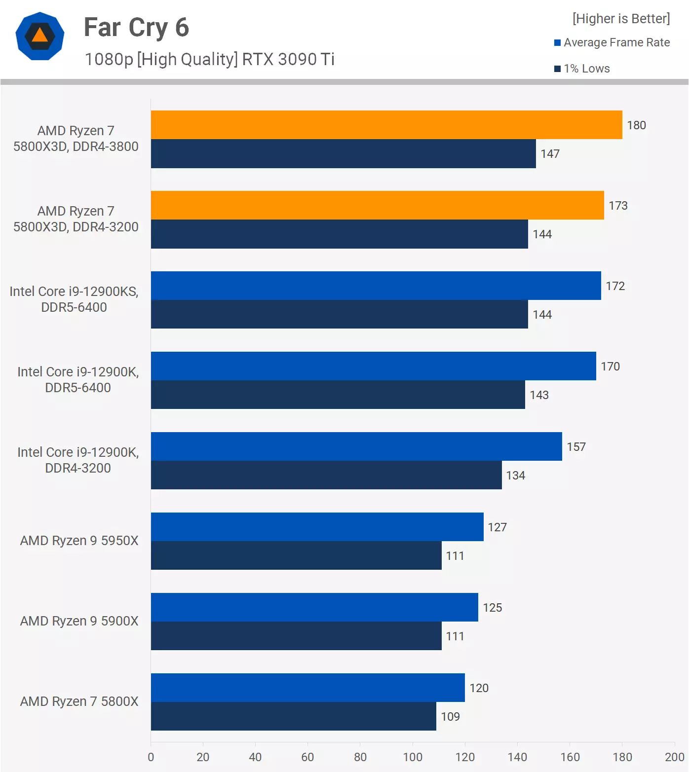 Revisión de AMD Ryzen 7 5800X3D: primera CPU para juegos 169293_12