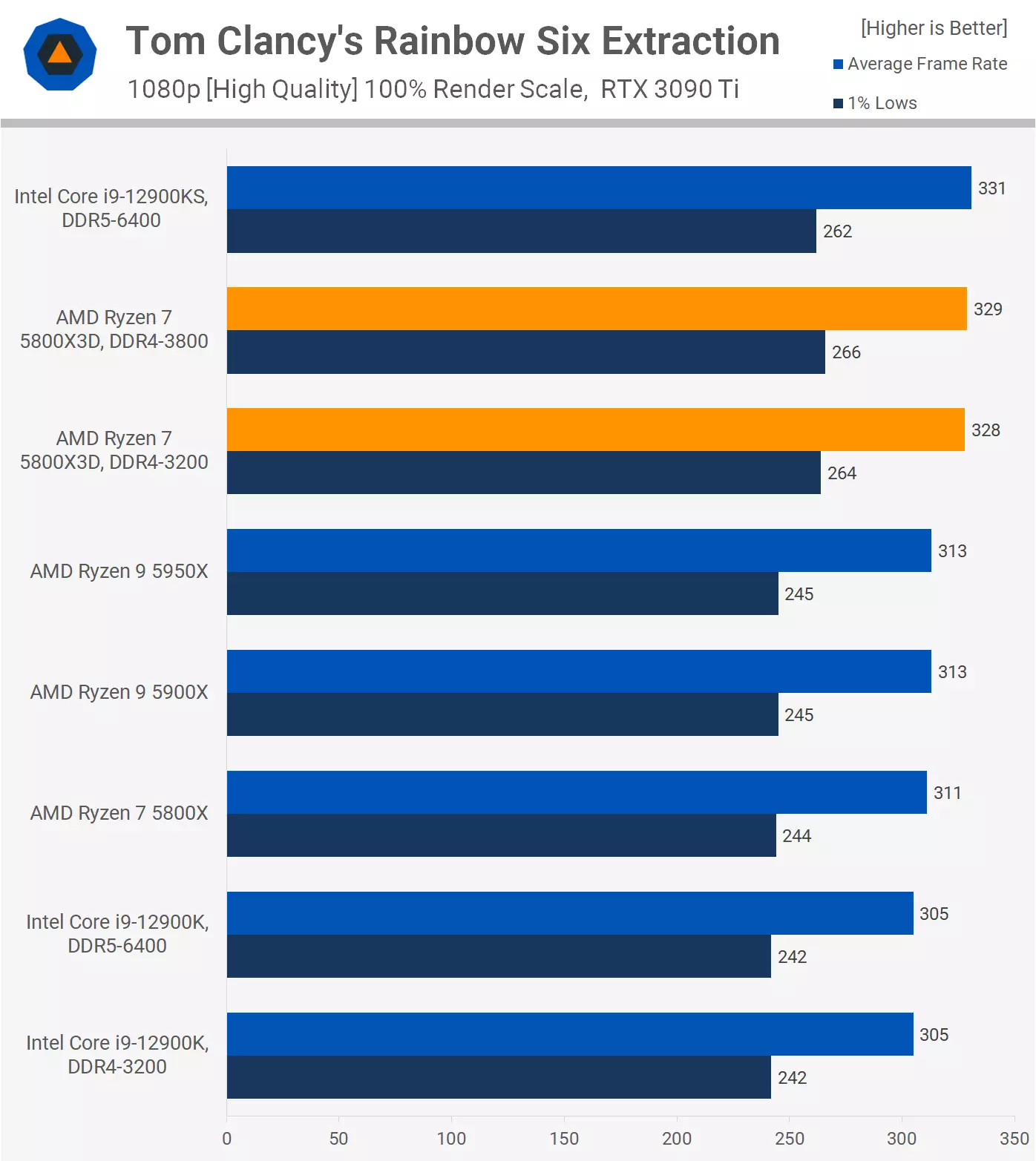 AMD Ryzen 7 5800X3D Bewäertung: Gaming-Éischt CPU 169293_14