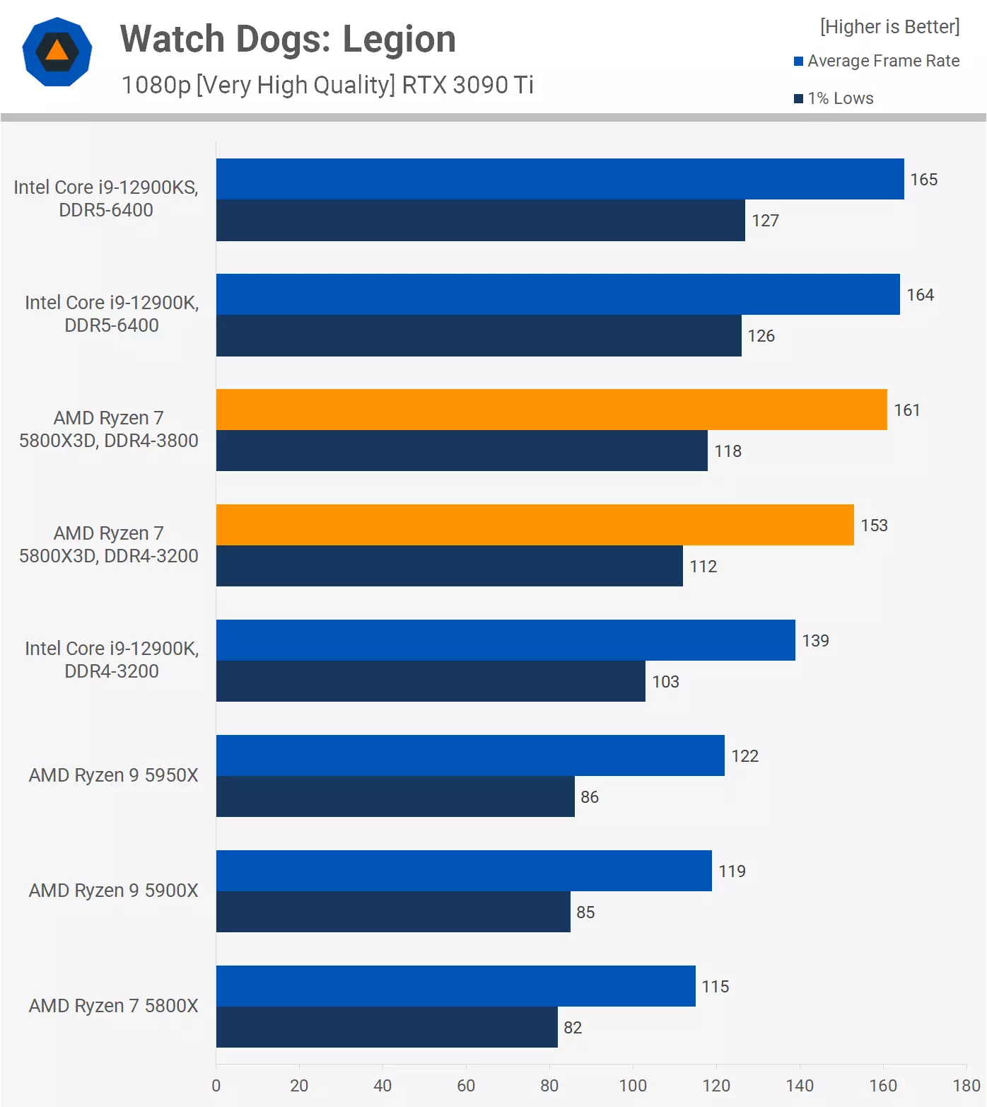 Adolygiad AMD Ryzen 7 5800X3D: CPU Hapchwarae-First 169293_15