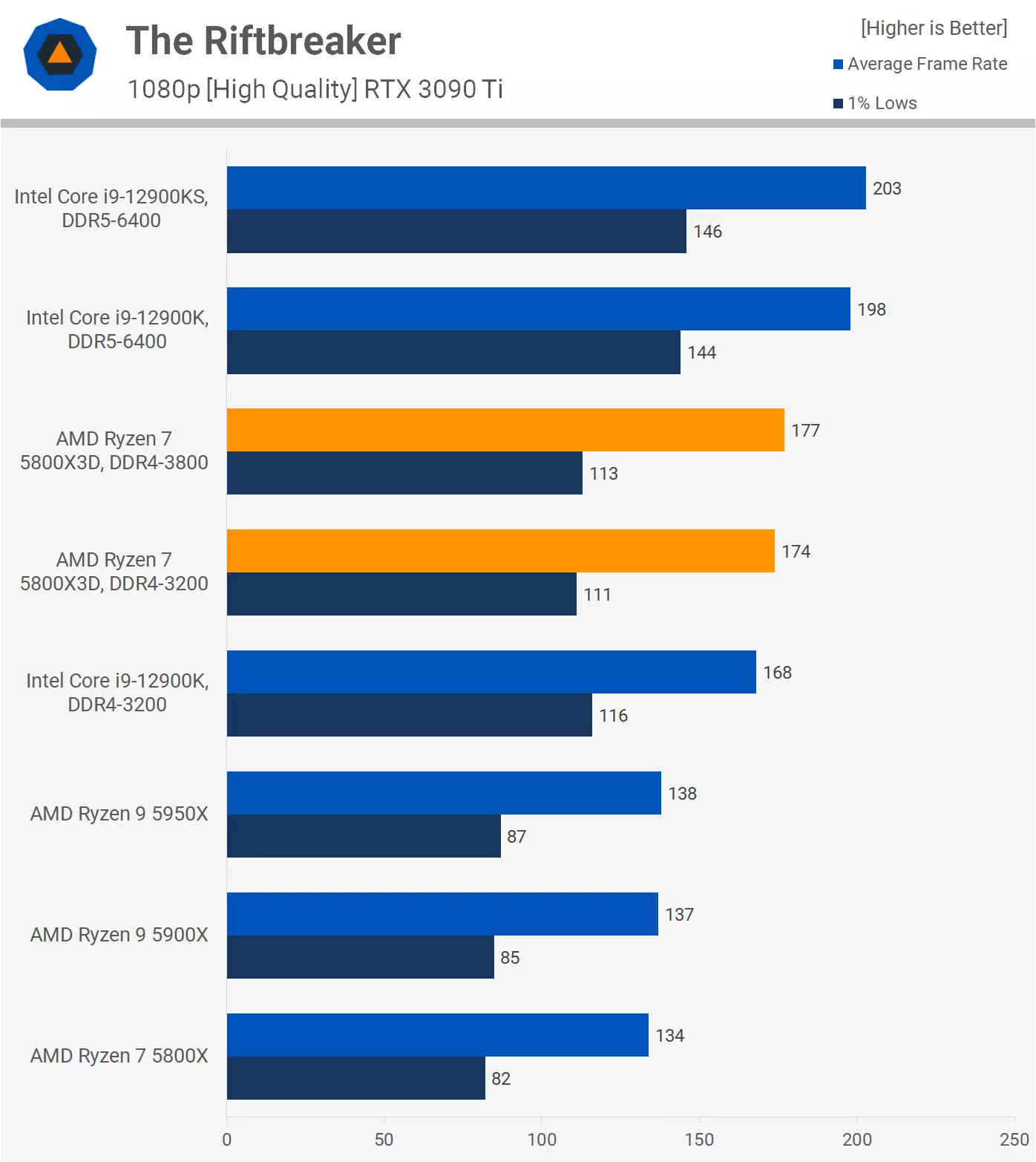 AMD Ryzen 7 5800X3D umsögn: Leikja-fyrsti CPU 169293_16