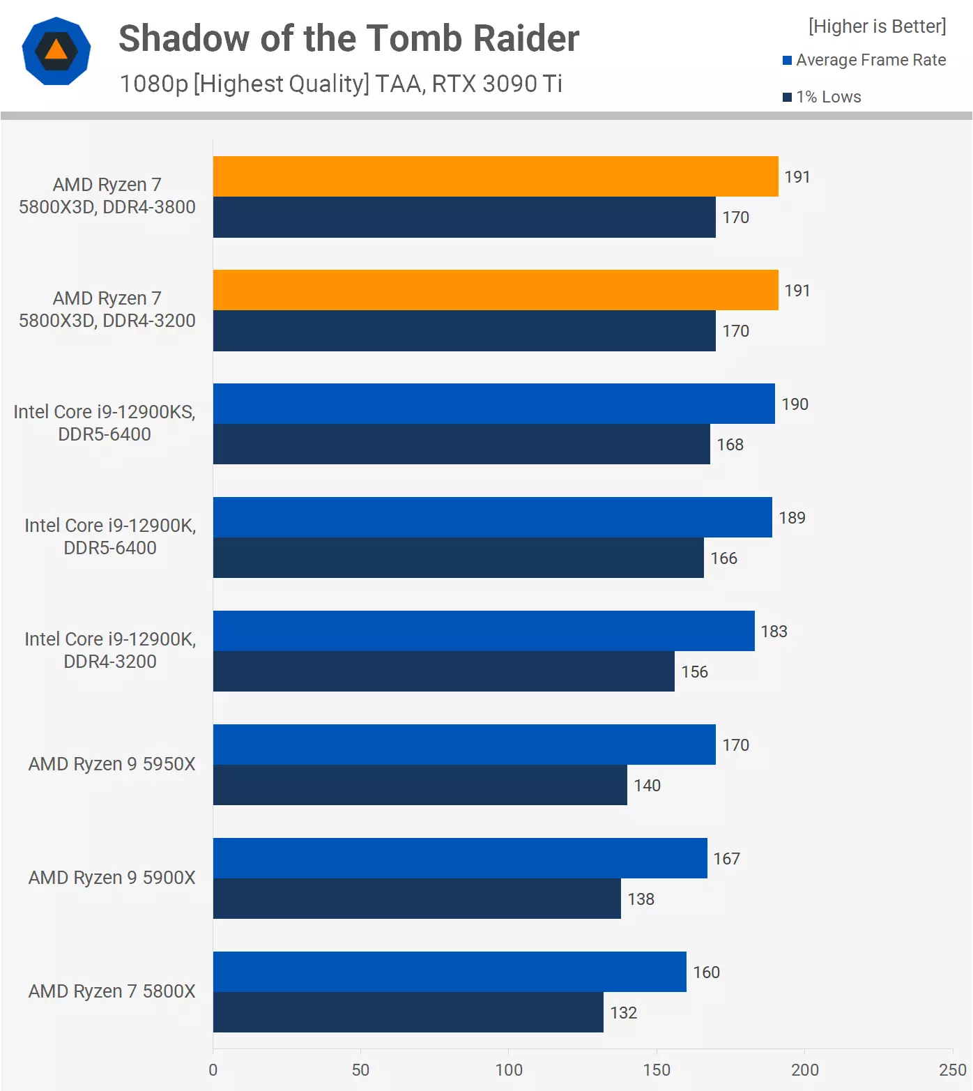 סקירת AMD Ryzen 7 5800X3D: מעבד משחק ראשון 169293_17