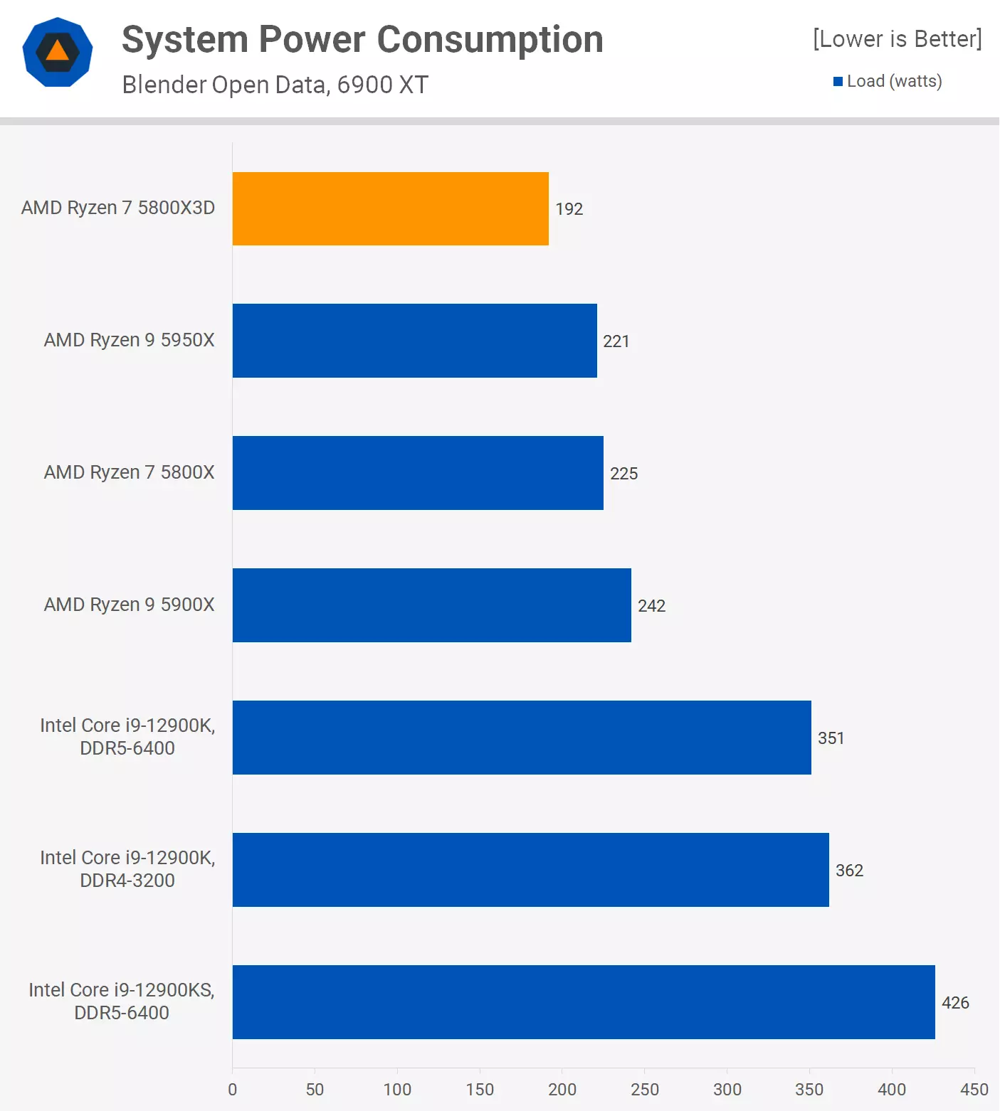 סקירת AMD Ryzen 7 5800X3D: מעבד משחק ראשון 169293_20