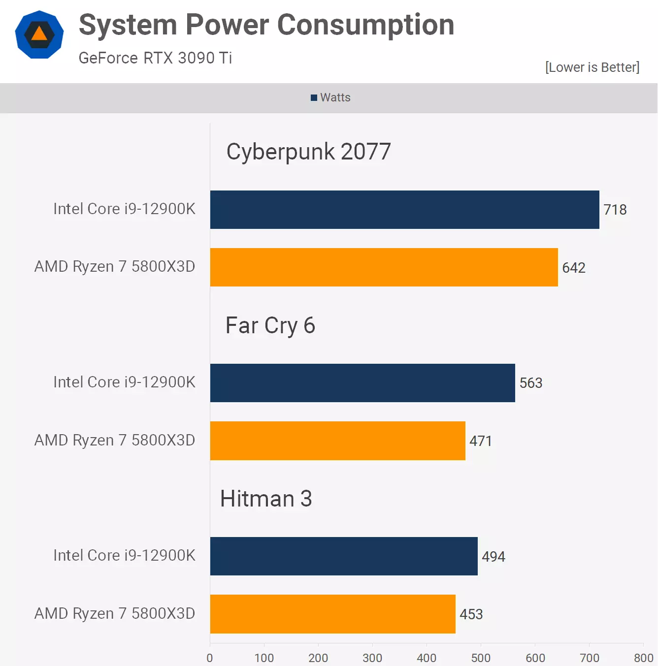 Revisión de AMD Ryzen 7 5800X3D: primera CPU para juegos 169293_21