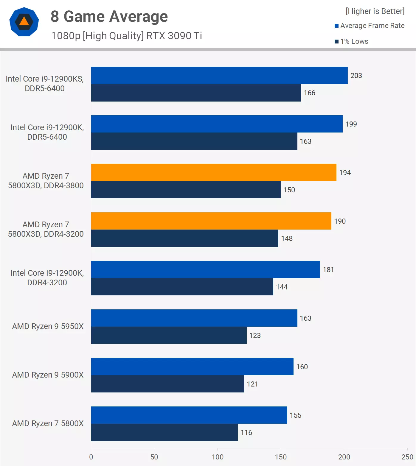 AMD Ryzen 7 5800X3D umsögn: Leikja-fyrsti CPU 169293_22