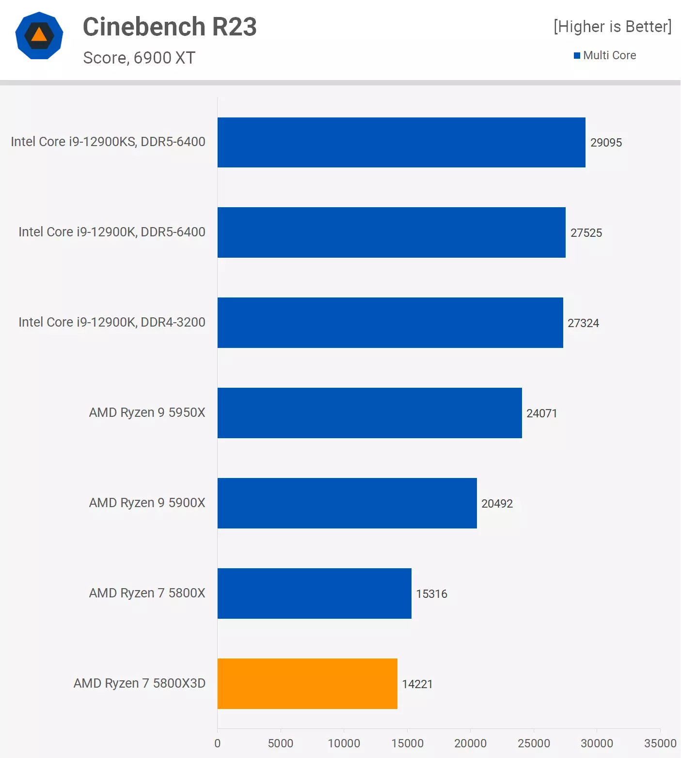 סקירת AMD Ryzen 7 5800X3D: מעבד משחק ראשון 169293_5