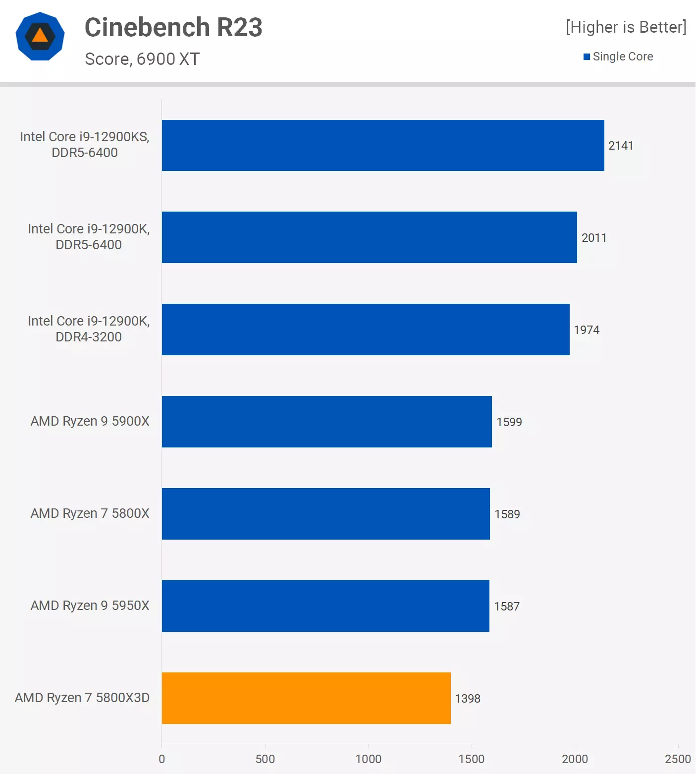 סקירת AMD Ryzen 7 5800X3D: מעבד משחק ראשון 169293_6