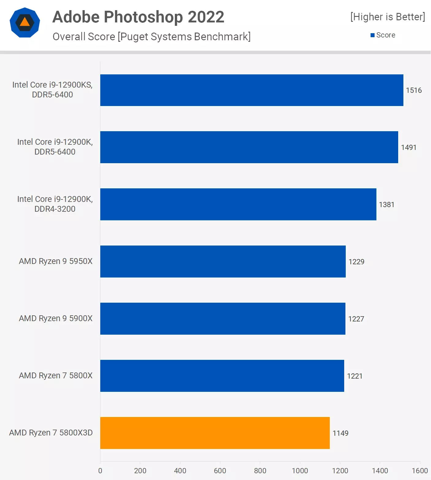 Revisión de AMD Ryzen 7 5800X3D: primera CPU para juegos 169293_8