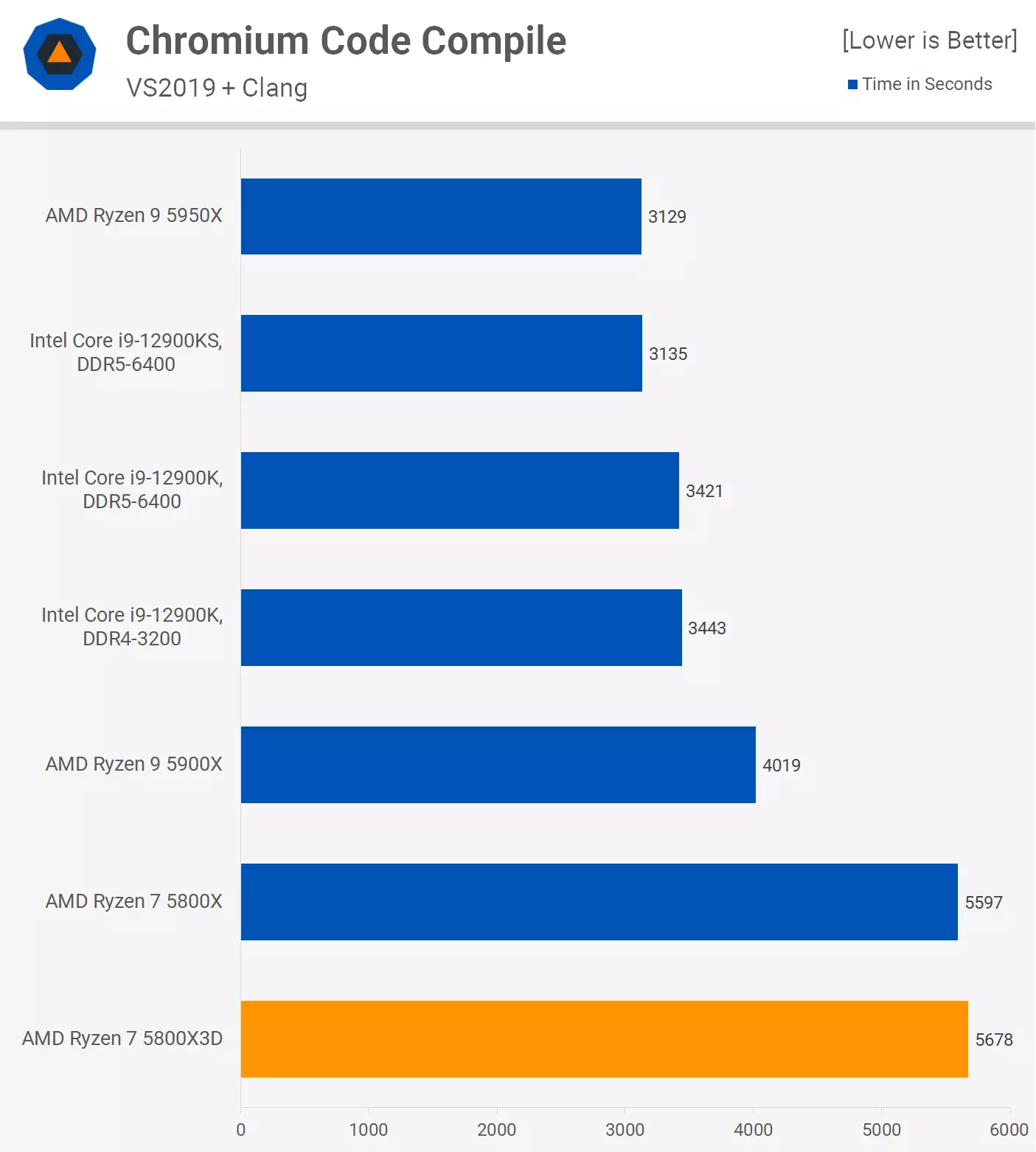 Adolygiad AMD Ryzen 7 5800X3D: CPU Hapchwarae-First 169293_9