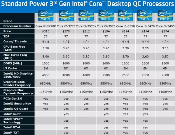 Tús le Droichead Ivy: Athbhreithniú Intel Core i7-3770K 180681_3