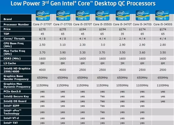 Tús le Droichead Ivy: Athbhreithniú Intel Core i7-3770K 180681_4