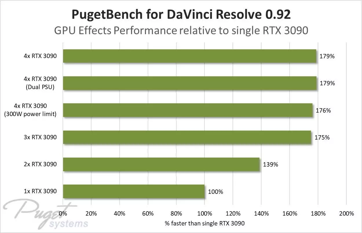 Quad GeForce RTX 3090 e lekoa ho PC e le 'ngoe e sebelisang li-benchmarks tsa sebaka sa mosebetsi 18198_10