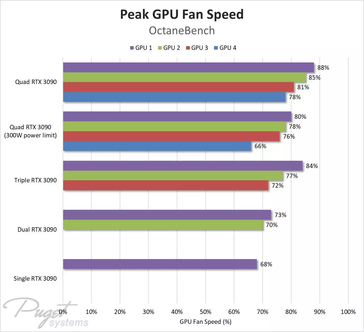 Quad GeForce RTX 3090-ийг ажлын станц дээр ажиллаж байгаа нэг компьютер дээр туршсан 18198_12