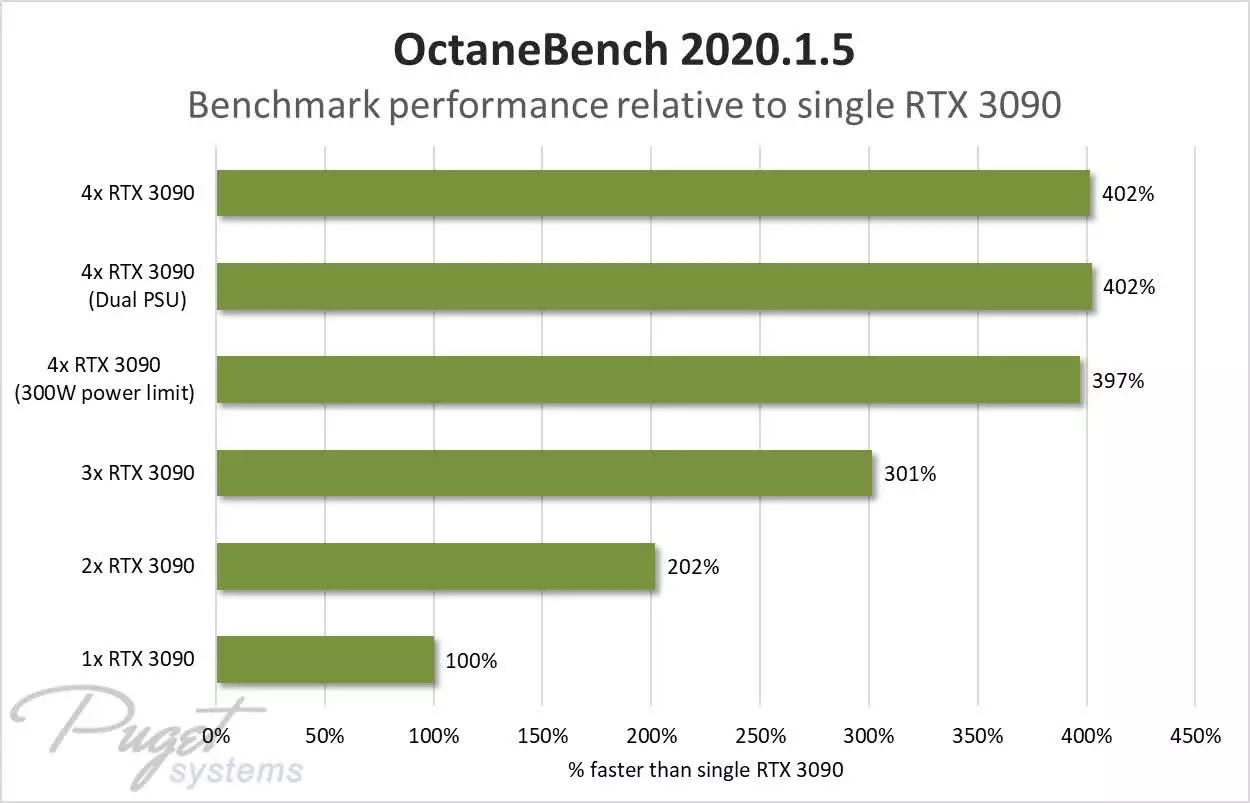 Quad GeForce RTX 3090 ಅನ್ನು ಒಂದೇ PC ಚಾಲನೆಯಲ್ಲಿರುವ ವರ್ಕ್ಸ್ಟೇಷನ್ ಬೆಂಚ್ಮಾರ್ಕ್ಗಳಲ್ಲಿ ಪರೀಕ್ಷಿಸಲಾಗಿದೆ 18198_3