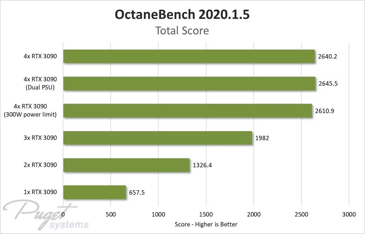 Quad GeForce RTX 3090-ийг ажлын станц дээр ажиллаж байгаа нэг компьютер дээр туршсан 18198_4