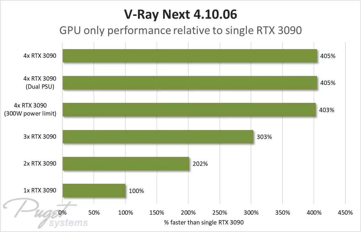 Quad GeForce RTX 3090 e lekoa ho PC e le 'ngoe e sebelisang li-benchmarks tsa sebaka sa mosebetsi 18198_5