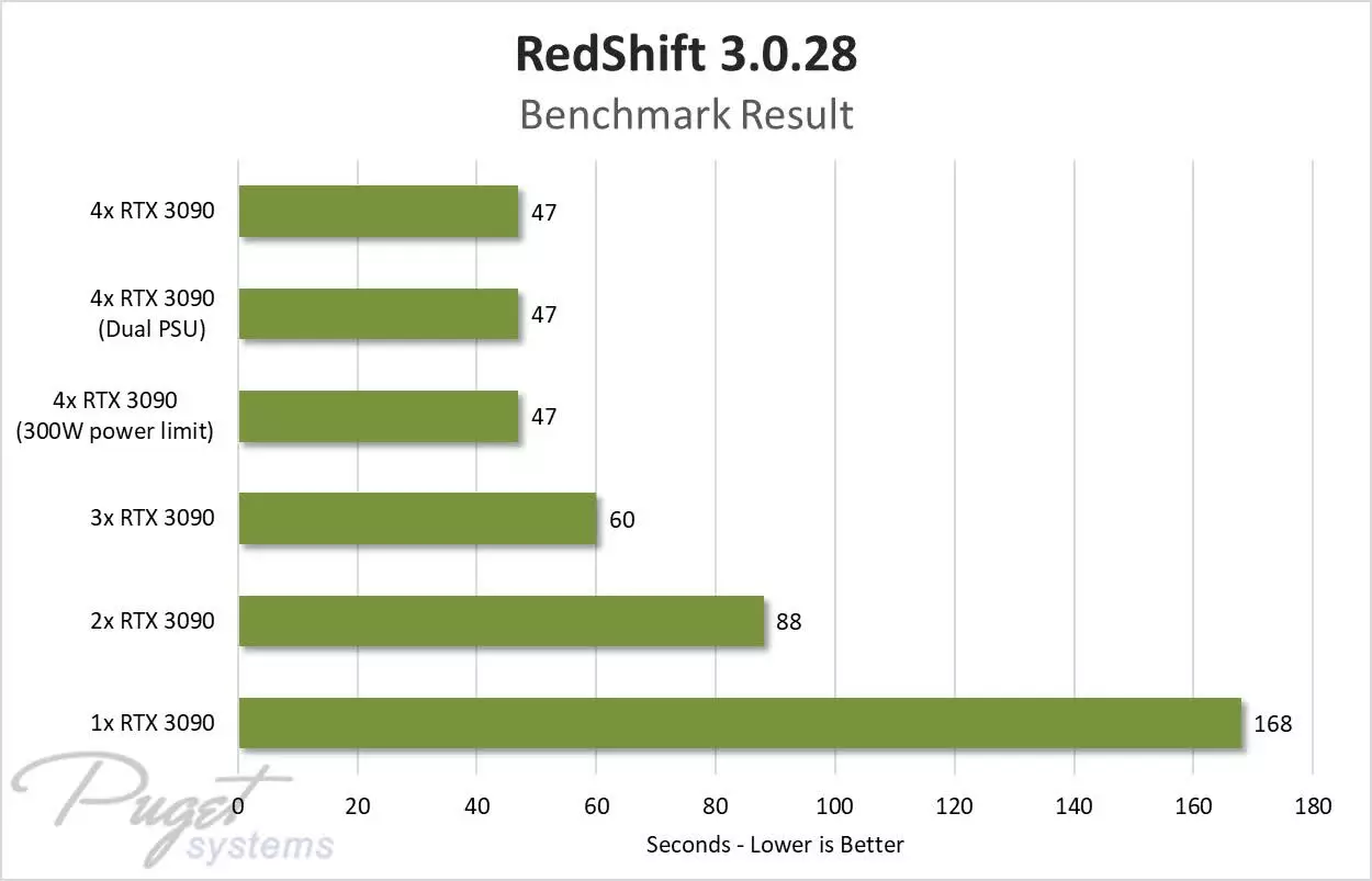 I-Quad GeForce RTX 3090 ihlolwe ku-PC eyodwa esebenzisa amabhentshimakhi esiteshi sokusebenza 18198_7