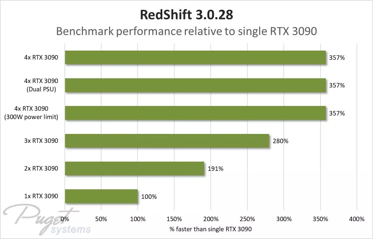 Quad GeForce RTX 3090-ийг ажлын станц дээр ажиллаж байгаа нэг компьютер дээр туршсан 18198_8