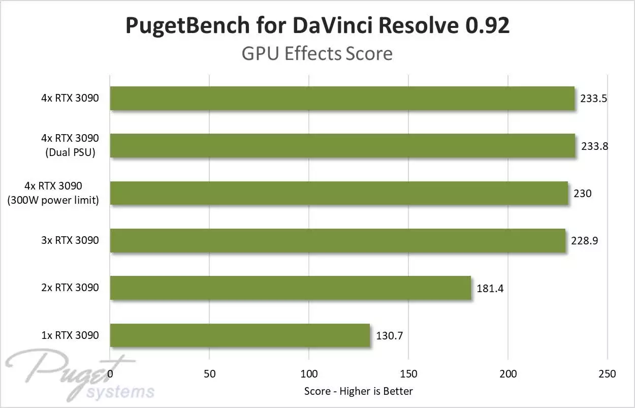 Quad GeForce RTX 3090-ийг ажлын станц дээр ажиллаж байгаа нэг компьютер дээр туршсан 18198_9